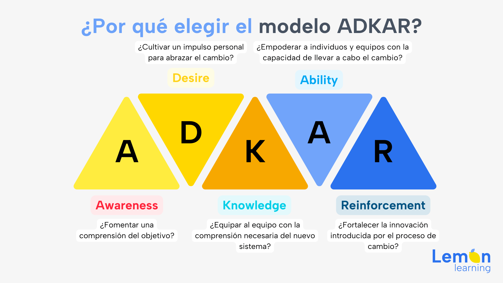 Modelo ADKAR: 5 pasos para un cambio exitoso
