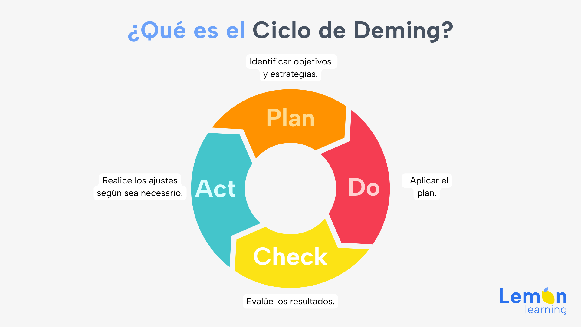 Las 4 etapas del Ciclo de Deming