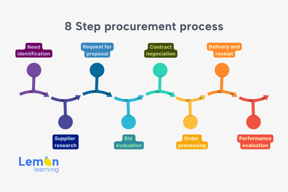 What is e-procurement? (+ best features & software in 2024)