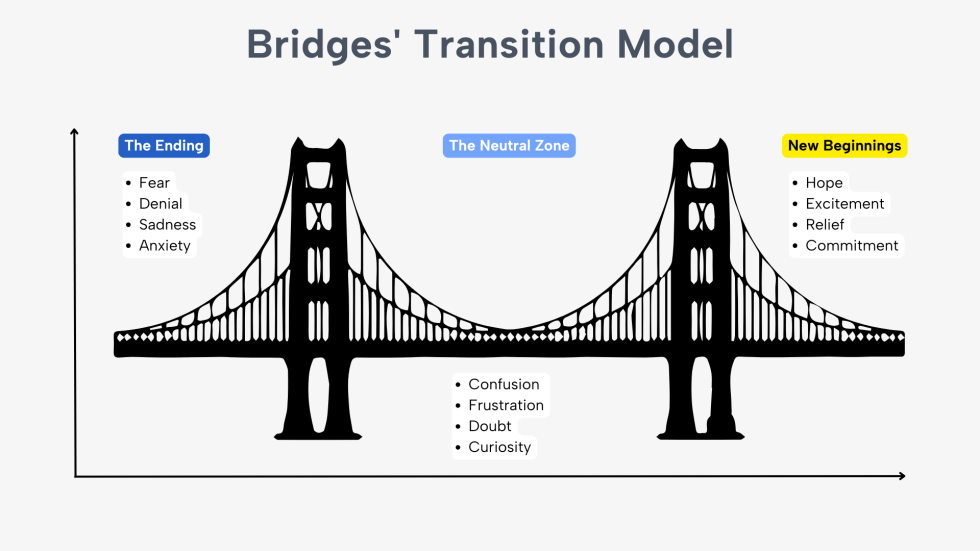 7 Best Change Management Models for 2025