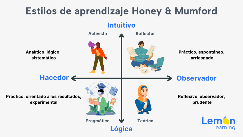 Guía Práctica de los Estilos de Aprendizaje de Honey y Mumford