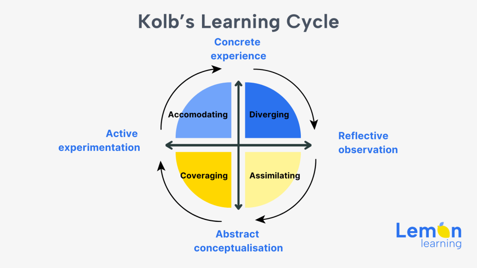 Kolb's Learning Cycle: The Theory of Learning