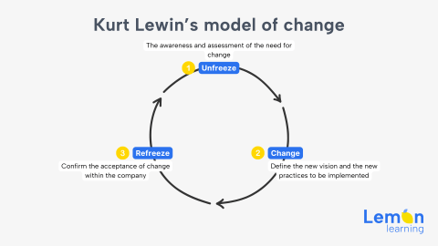 Kurt Lewin change model: how to support change
