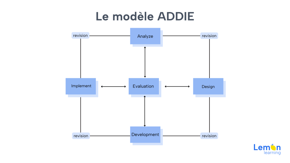 Modèle ADDIE : les 5 phases de l'ingénierie pédagogique
