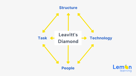 Leavitt's Diamond: A key model for effective change management