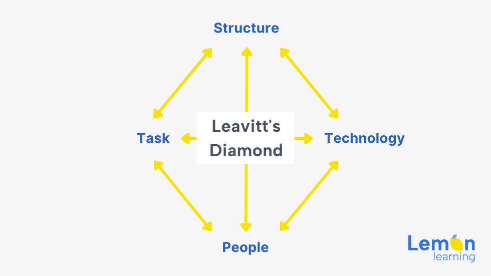 What is Change Management?