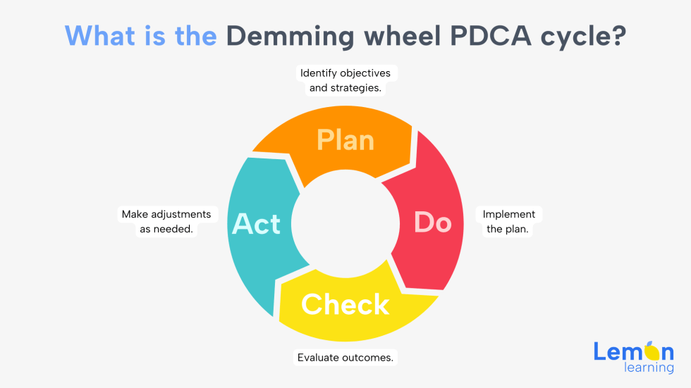 The 4 stages of the Deming wheel