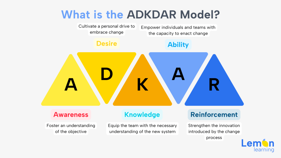 ADKAR model: 5 steps to successful change