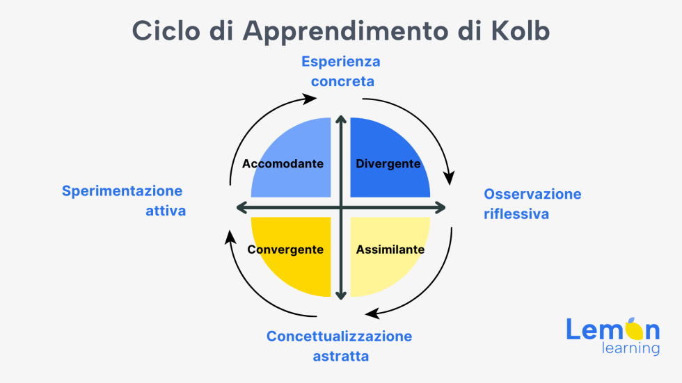Ciclo di Kolb: La teoria dell'apprendimento