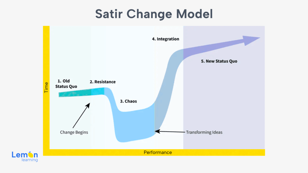 Modèle de changement de Satir : 5 étapes émotionnelles du changement ...